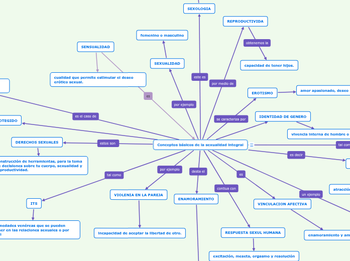 Conceptos básicos de la sexualidad integra...- Mind Map